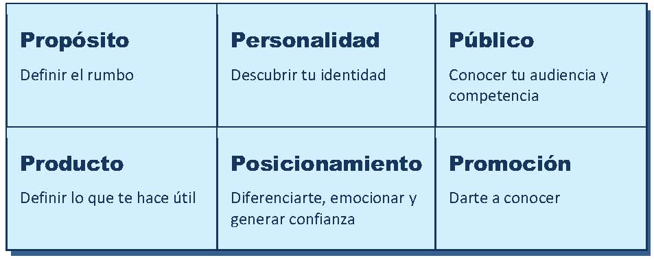 Capítulo 17 - El esquema de la marca personal | Marketing XXI